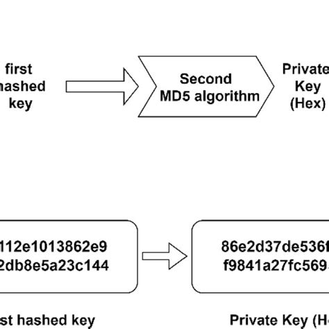 Key Generation Process And A Simple Example Of The Process Download