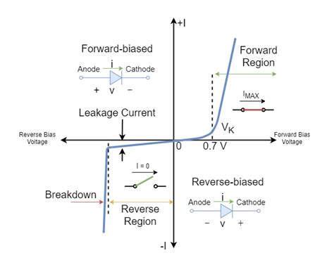 V I Graph For Diode At Perry Reichert Blog