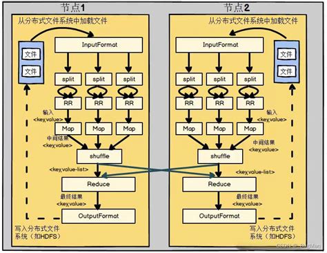 【大数据】计算引擎mapreduce 大数据计算任务 csdn博客
