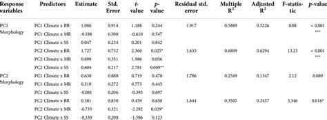 Phylogenetic Generalized Least Squares Models Pgls Results Of Climate Download Scientific