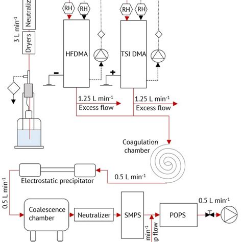Schematic Of The Modified Pops Instrument Integrated Into A Dual Tandem Download Scientific