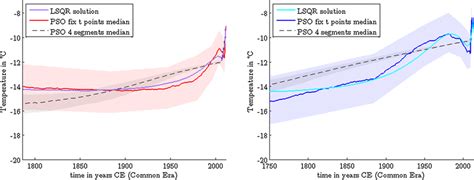 Reconstructed Ground Surface Temperature History Left At Mamontov Download Scientific Diagram