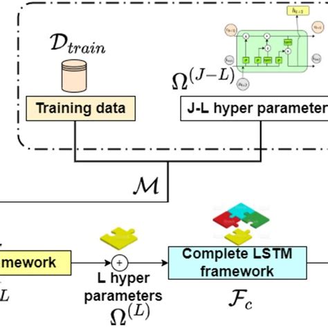 Structure Of The Lstm Framework Download Scientific Diagram