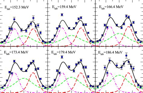 Experimental Neutron Angular Distribution Solid Square Along With The