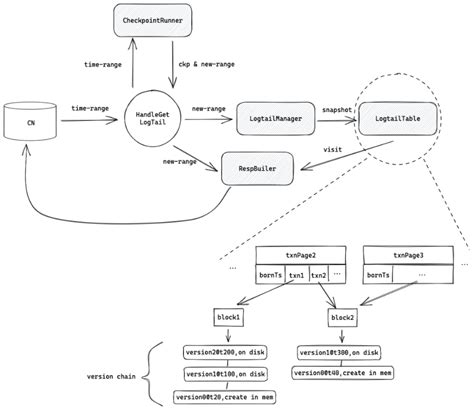 matrixone logtail the earlier tae analysis article… by matrixorigin