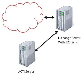 Sync ACT