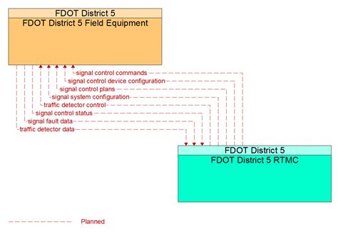 Florida S District 5 Its Architecture