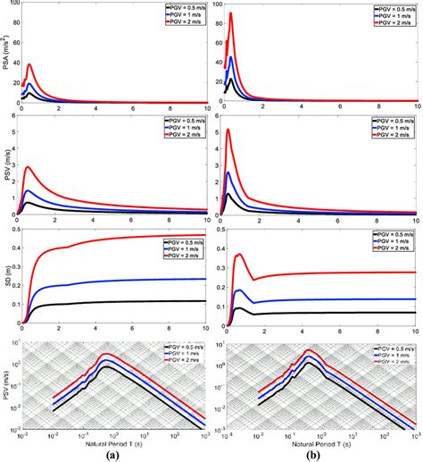 Comparison Of The Absolute Psa Psv Sd Spectra And Tripartite Graph