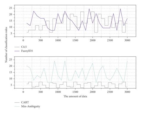 statistics of the number of classification rules generated by four