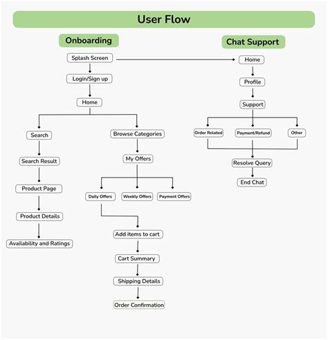 Step By Step Guide To Mobile App User Flows