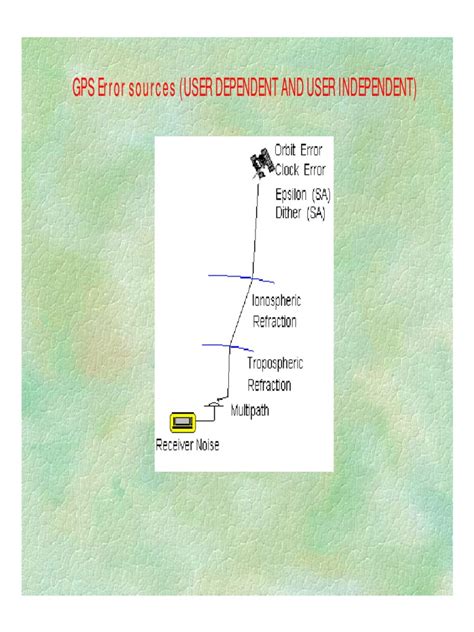 3a 1 2 Gps Errors Pdf Ionosphere Global Positioning System