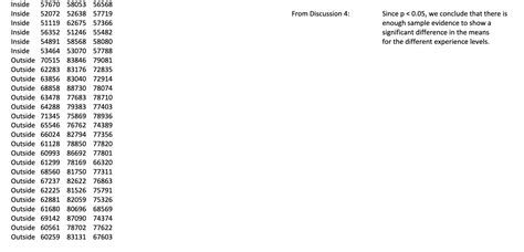 Anova Single Factor From Discussion Since P