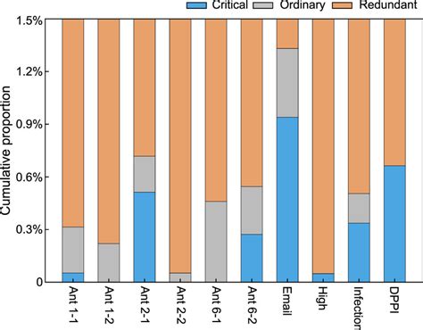 Classification Of Edges Based On Their Role In Controlling Temporal Download Scientific Diagram