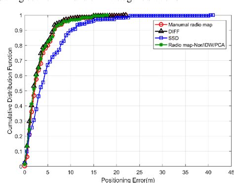 Figure 5 From A Method Of Radio Map Construction Based On Crowdsourcing