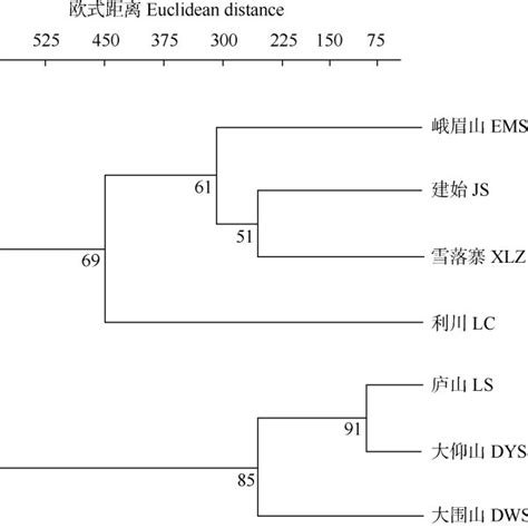 cluster analysis of populations based on climatic variables by using