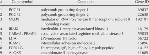 Identified Target Mrnas That Were Specifically Enriched In Hnrnp K