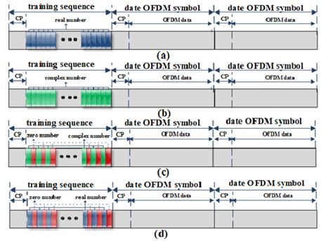 Ofdm Frame With Different Training Sequence A All Real Training