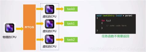 Rtos原理及功能简介 Rtos工作原理 Csdn博客