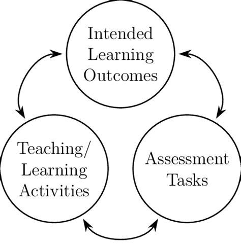 Model Of Constructive Alignment Download Scientific Diagram