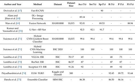 Table 9 From Skin Lesion Classification And Detection Using Machine Learning Techniques A