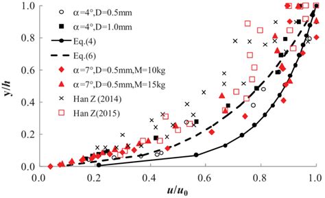 the comparison of calculated data and experimental ones download