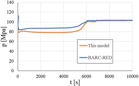 Pressure In The Reactor Inlet Header Download Scientific Diagram