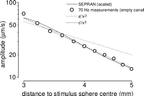 Figure 11 From Laser Interferometric Flow Measurements In The Lateral Line Organ Semantic Scholar