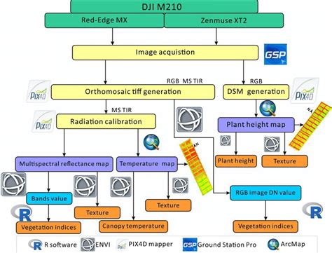 A Workflow Diagram Of Data Acquisition Data Processing And Feature Download Scientific