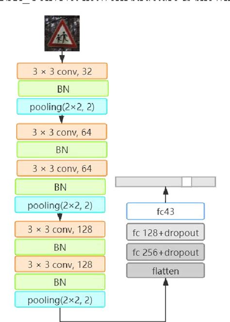 Figure 1 From Research On Traffic Sign Recognition Algorithm Based On Improved Convolutional