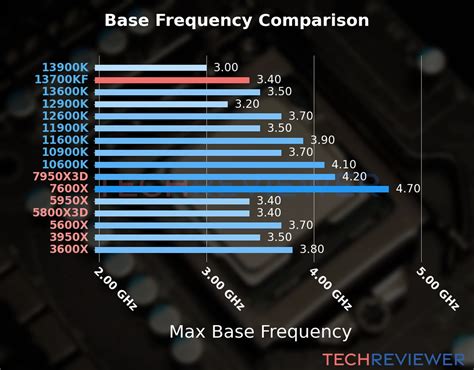 Is The Core I7 13700kf Cpu Good For Gaming Techreviewer