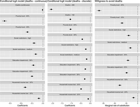 Coefficients From The Main Conditional Logit Model And The Respective Download Scientific