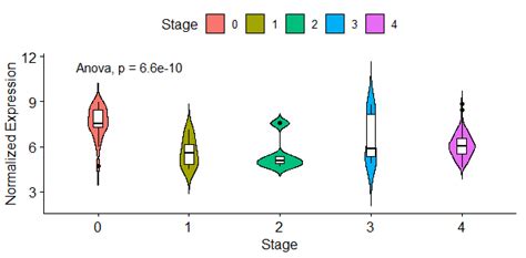 R语言ggpubr绘制小提琴图violin plot 知乎
