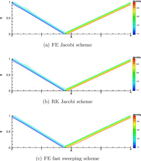 Figure 3 From An Absolutely Convergent Fixed Point Fast Sweeping Weno