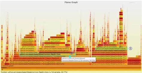 记一次获得3倍性能的go程序优化实践 语言 And 开发 潘卫华 Infoq精选文章