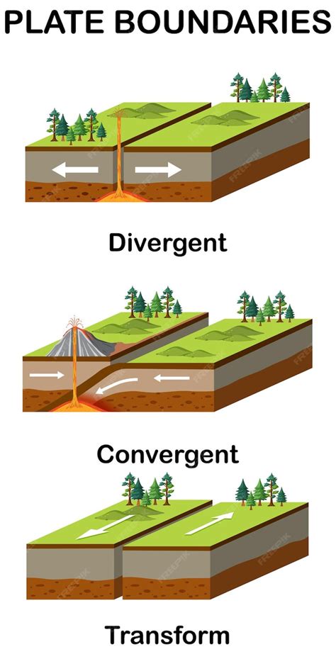 Premium Vector Three Types Of Tectonic Boundaries