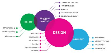 Design Thinking Process Design Process Systems Thinking Ux Design The