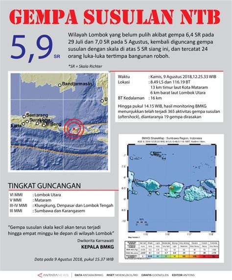 Gempa Susulan 59 Sr Infografik Antara News