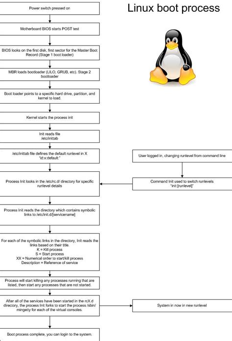 Linux Booting Process Blog Liainfraservices