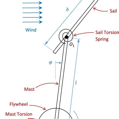 Schematics Of The Fully Passive Swinging Wind Turbine Configuration