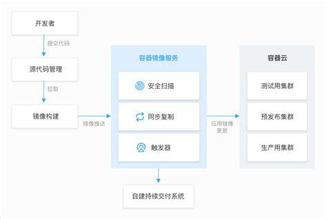 应用场景 · 有孚云帮助中心
