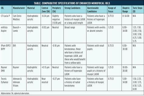 Design And Visual Outcomes Of Enhanced Monofocal Iols Youngmd Connect