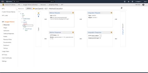 Documenting Apis On Amazon Api Gateway Code First Or Design First The