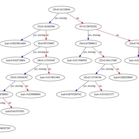 Decision Tree Of Xgb M3 Model Download Scientific Diagram
