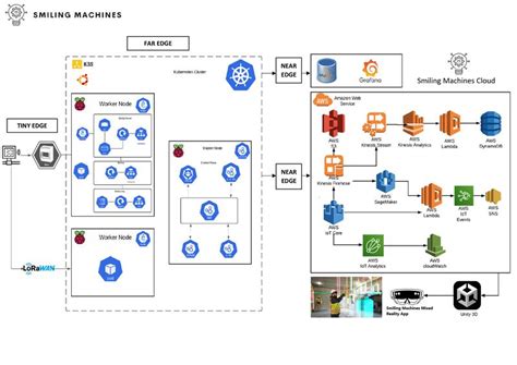 Smiling Machines On Linkedin Mixedreality Iot Aws Kubernetes
