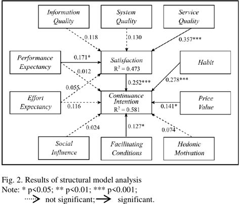 Results Of Structural Model Analysis Download Scientific Diagram