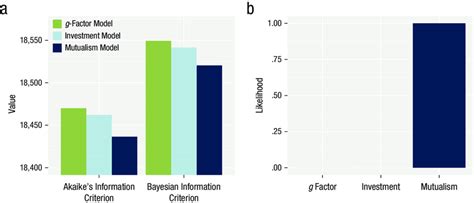Akaikes Information Criterion And Bayesian Information Criterion A