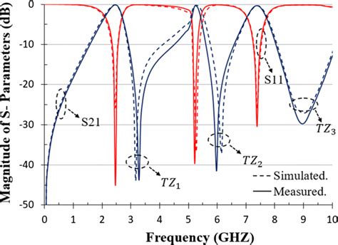 S Parameters Of Dgs Integrated Double Microstrip Line Resonator Bpf