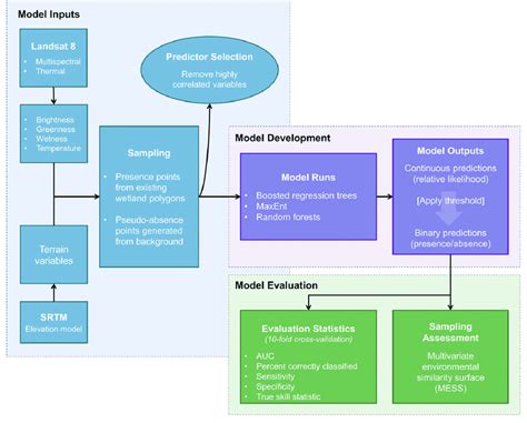 Generalized Workflow Of The Modeling Approach Grouped Into Three Download Scientific Diagram