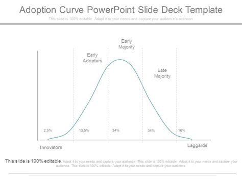 Adoption Curve Powerpoint Slide Deck Template Template Presentation