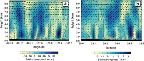 Vertical Cross Section Model Simulated Of Z Wind Component M S⁻¹ And